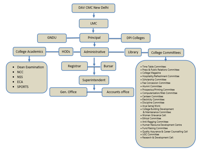 Organogram – S.L.B DAV College
